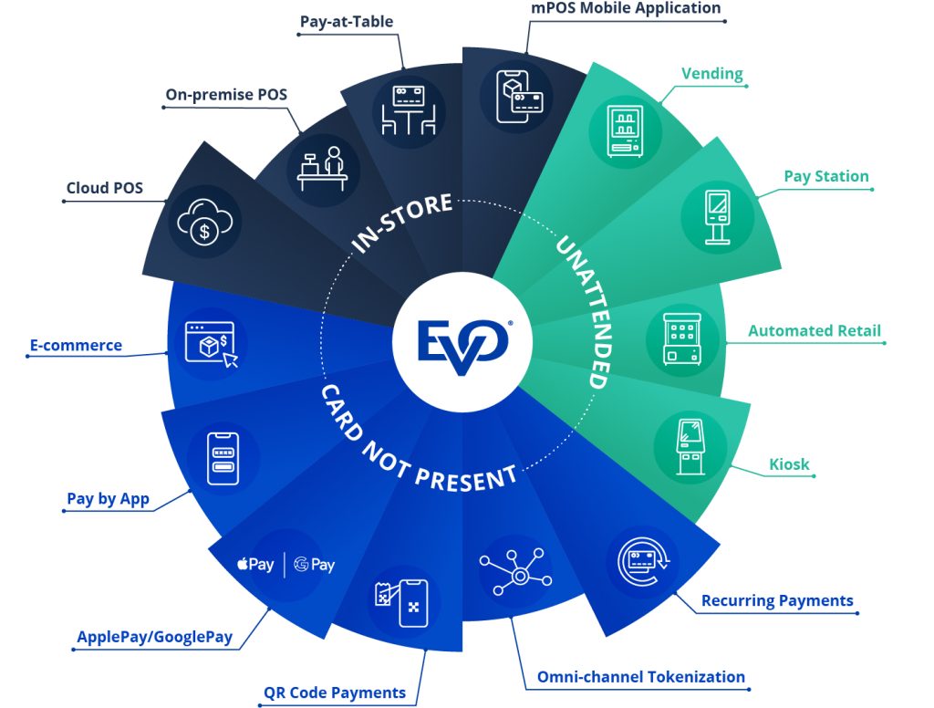 Omnichannel Payment Solutions - EVO Payments Omnichannel Payment Solutions - EVO Payments